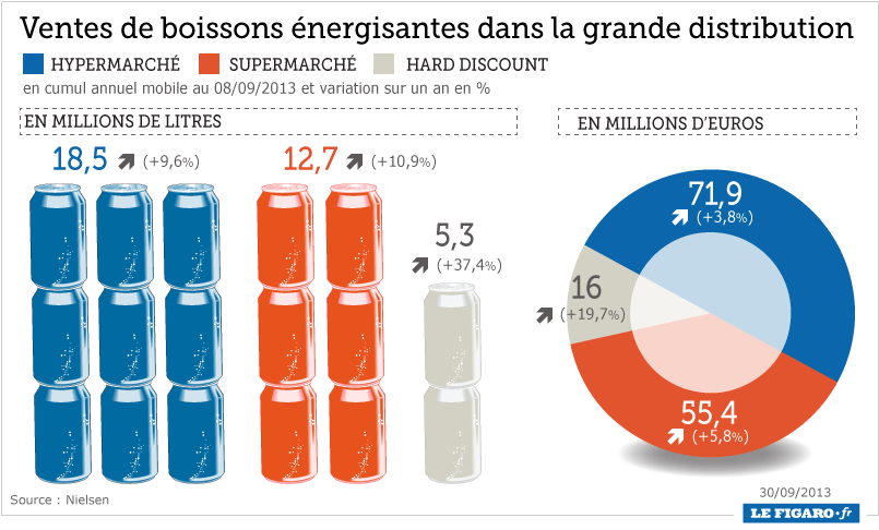 Les boissons énergisantes rencontrent un succès éclatant en France ...